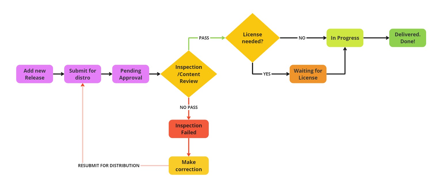 Understanding the Distribution Statuses – Soundrop Distribution